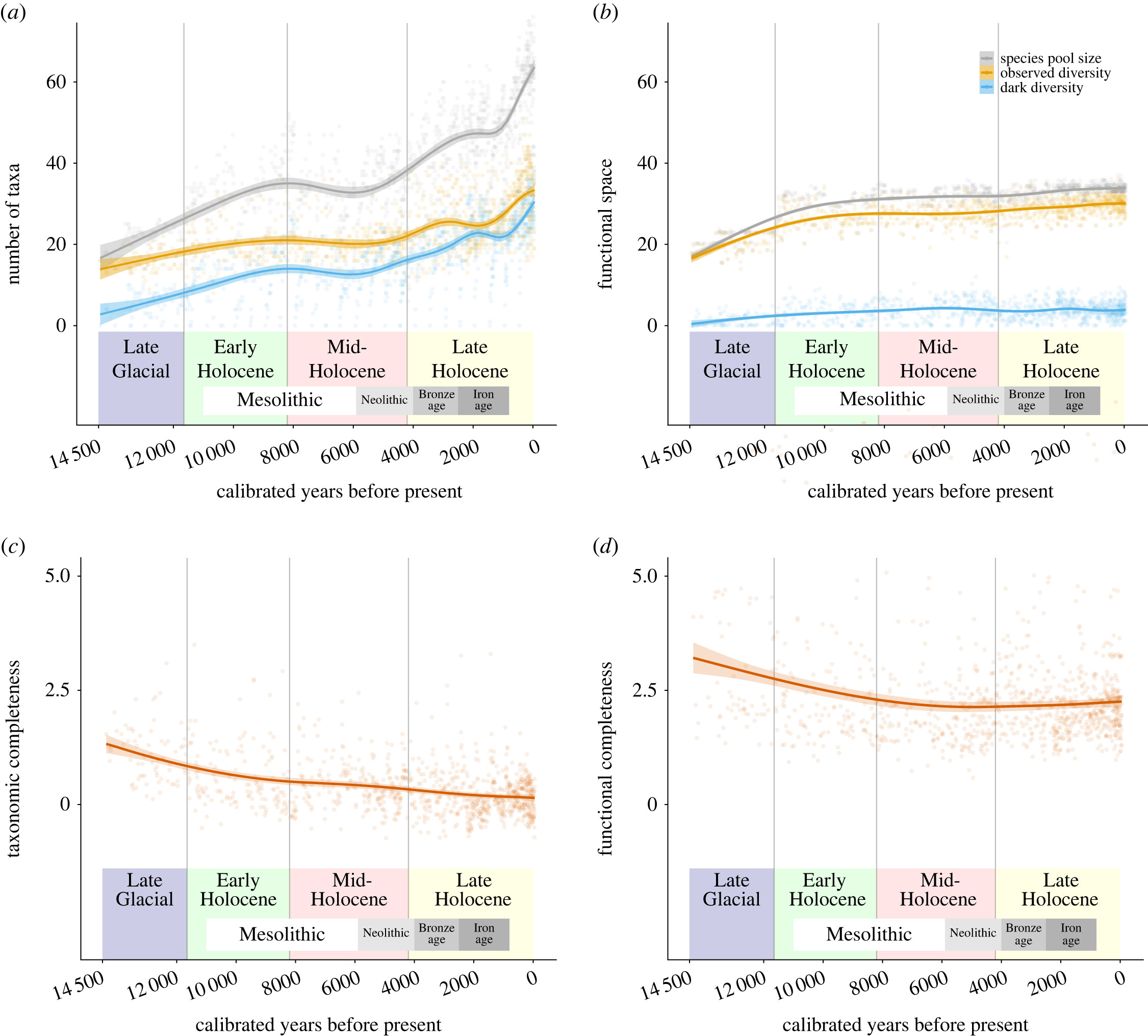 Dark diversity dynamics linked to global change: taxonomic and ...